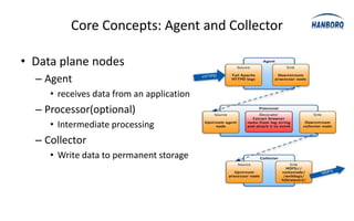 Flume and Flive Introduction | PPT