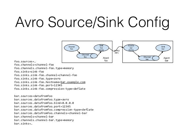 Chicago Hadoop User Group Chug Presentation On Apache Flume April