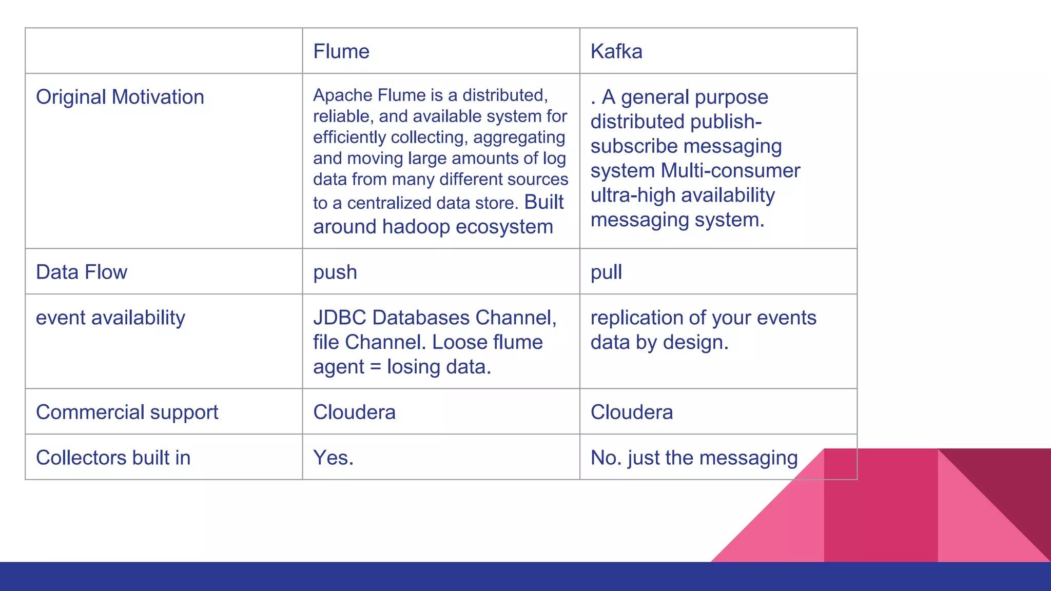 Flume vs. kafka | PPTX