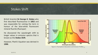 Fluorescence Microscopy | PPT