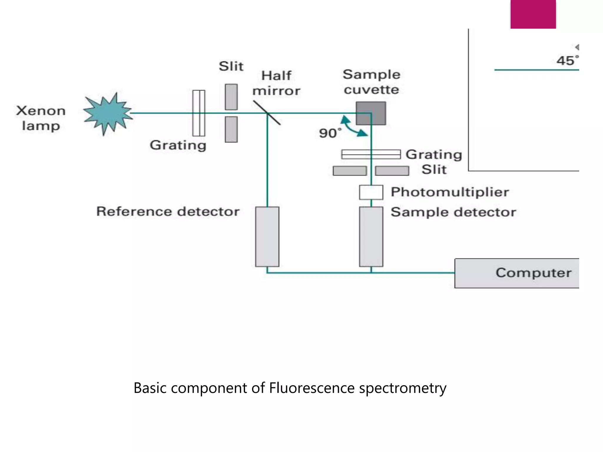Fluorescence spectrometry | PPTX