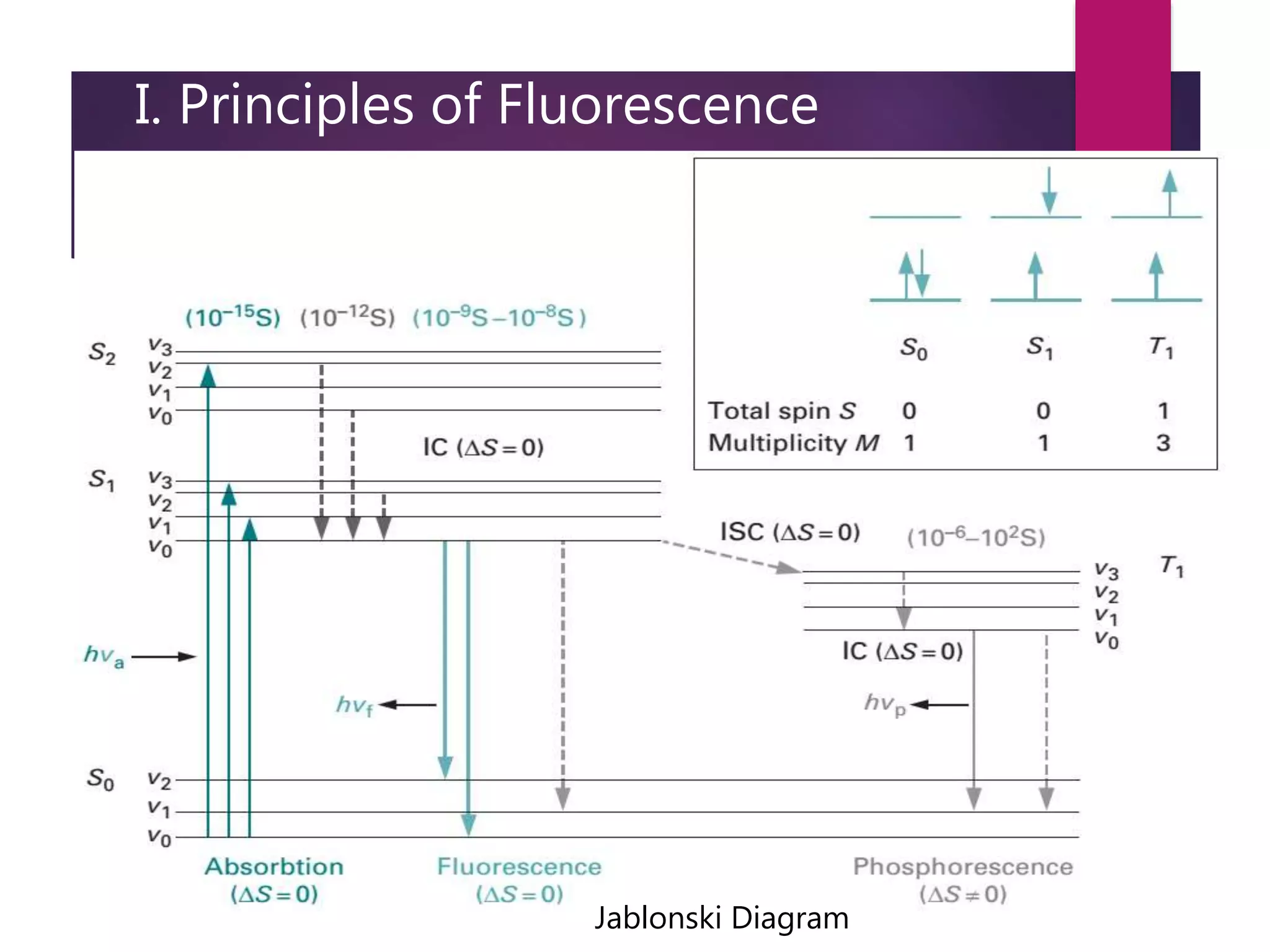 Fluorescence spectrometry | PPTX