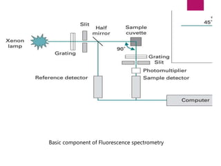 Fluorescence spectrometry | PPTX