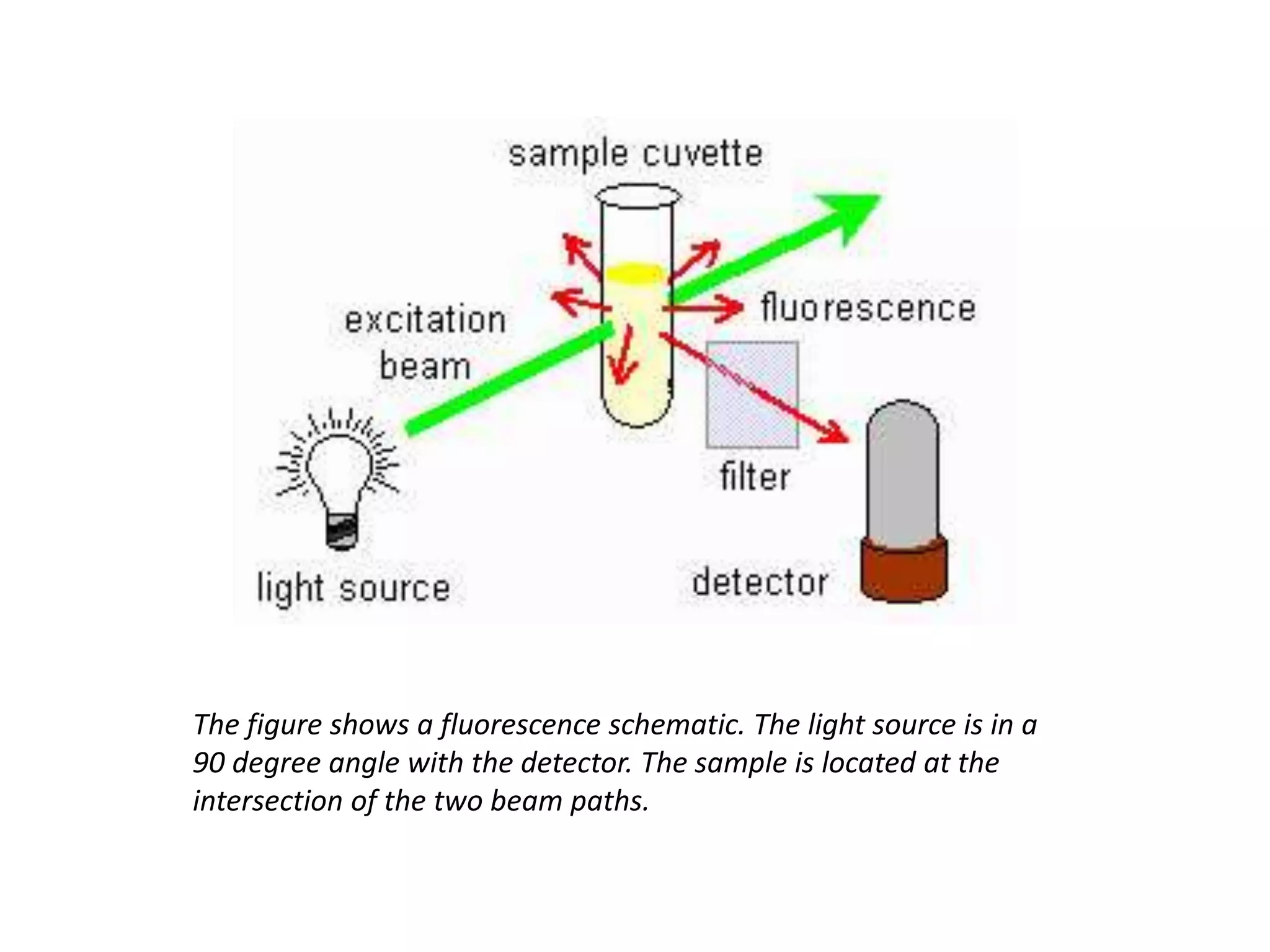 Fluorescence spectroscopy | PPTX