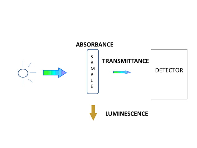 Fluorescence spectroscopy