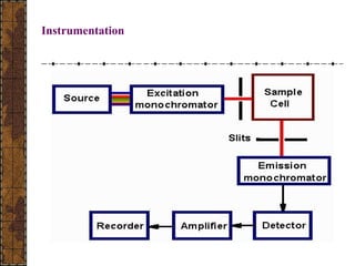 fluorescence spectroscopy_Fluorimetry Analysis | PPT