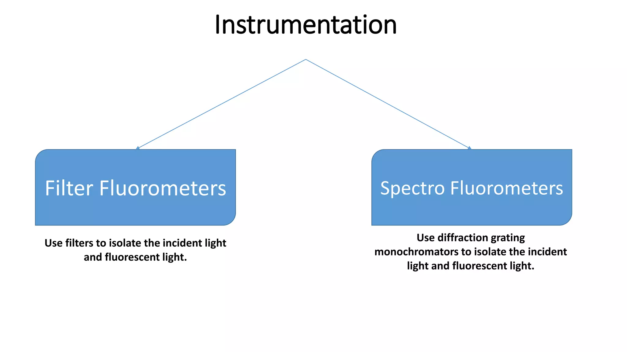 Fluorescence Spectroscopy | PPTX