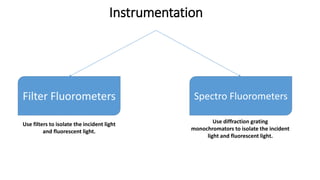 Fluorescence Spectroscopy | PPTX