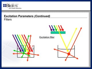 Reading fluorescence with a microplate reader | PPT
