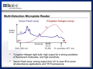 Reading fluorescence with a microplate reader | PPT