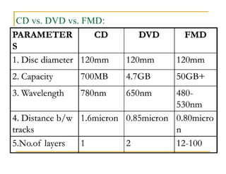 Fluorescent multilayer-disc-pdf-and-ppt | PPT