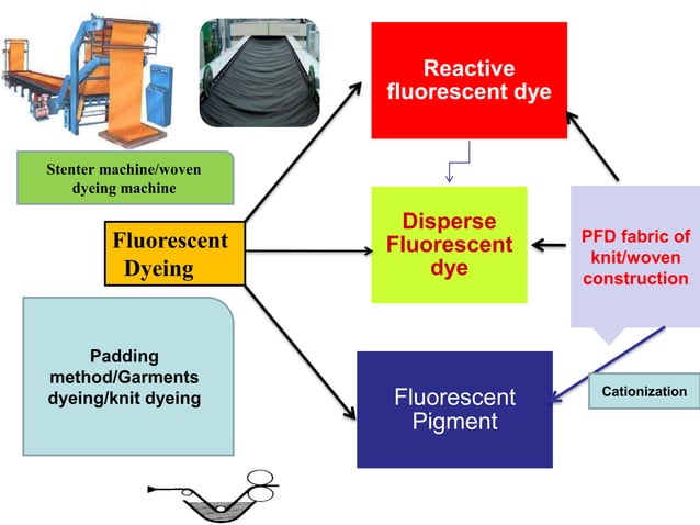Fluorescent dyeing is a Kind of advance dyeing system pptx | PPT