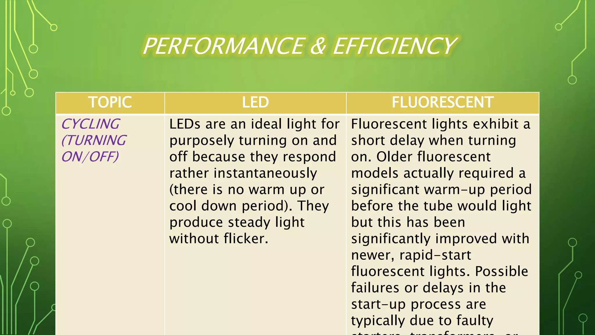 Fluorescent vs LED Light | PPTX