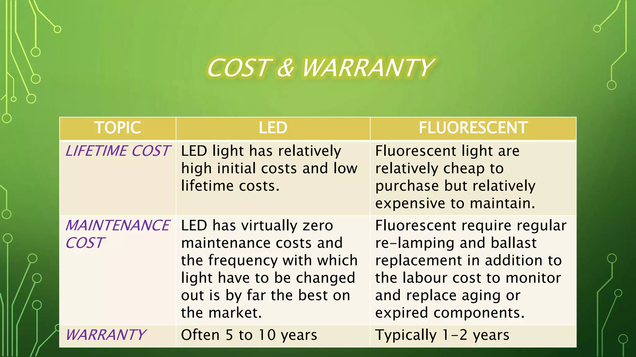 Fluorescent vs LED Light | PPTX