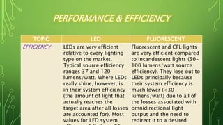 Fluorescent vs LED Light | PPTX