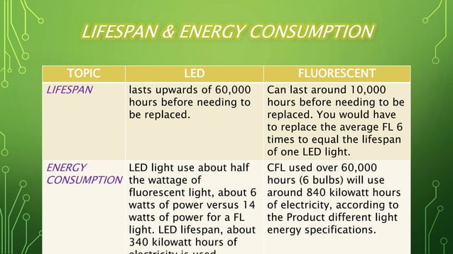 Fluorescent vs LED Light | PPTX | Indoor Environmental Quality | Home ...