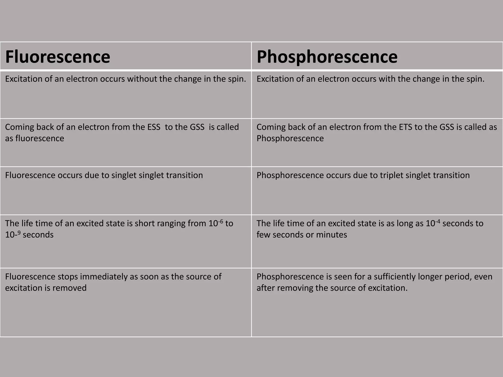 Fluorescence and phosphorescence | PPTX