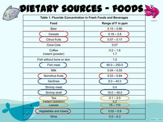 Fluoride and their role in dental caries prevention | PPTX