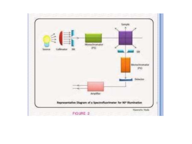 Fluorimetry.pptx | Chemistry | Science