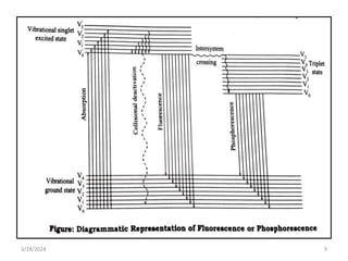 Fluorimetry.pptx by Saloni Kadam Nanded taluka | PPT