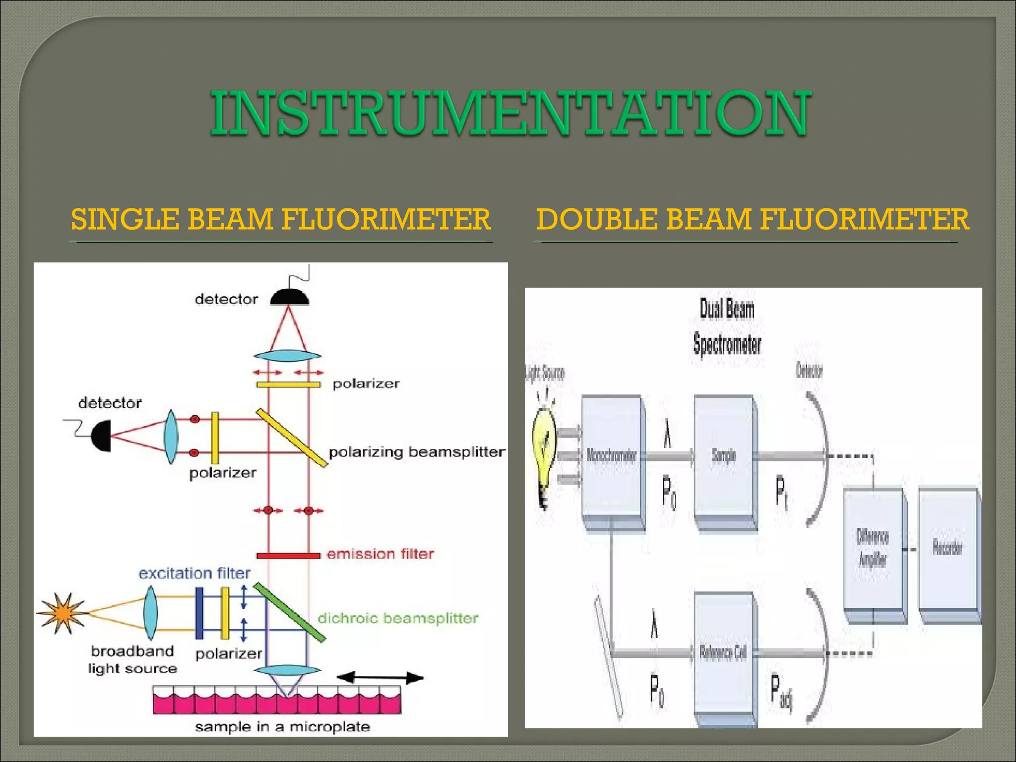 FLUORIMETRY BASIC IDEA | PPT | Chemistry | Science