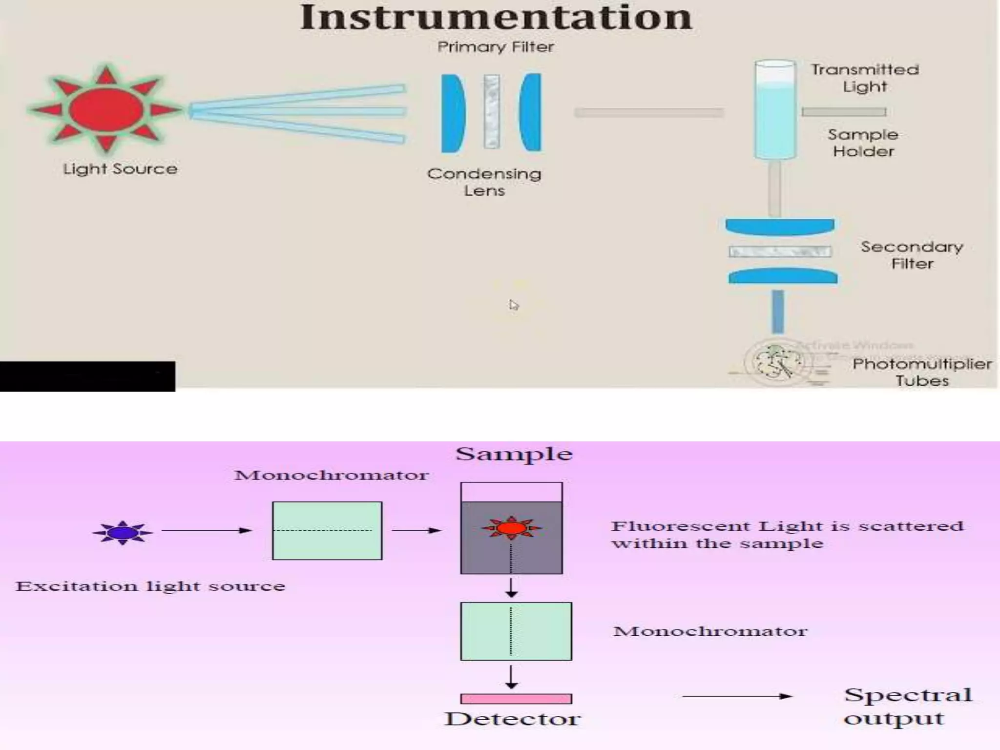 Fluorimetry part 2, Instrumentation, single beam and double beam, light ...