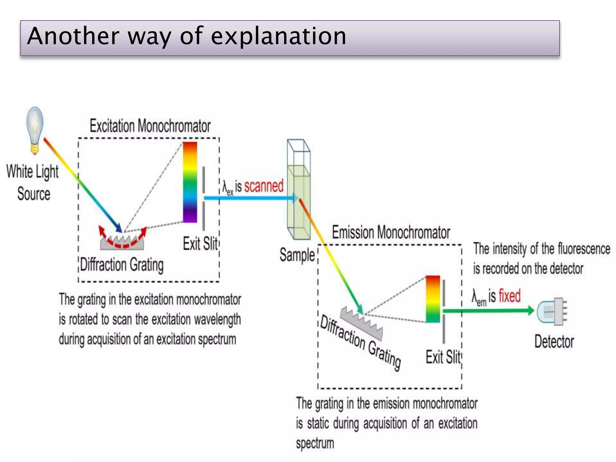 Fluorimetry part 2, Instrumentation, single beam and double beam, light ...