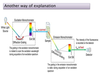 Fluorimetry part 2, Instrumentation, single beam and double beam, light ...