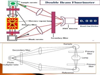 Fluorimetry part 2, Instrumentation, single beam and double beam, light ...