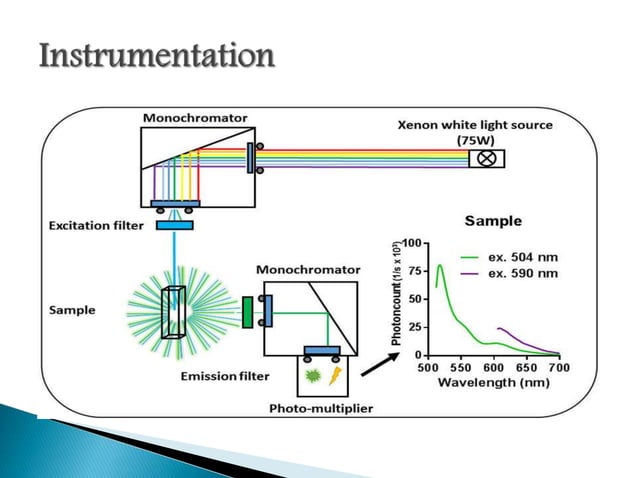 Fluorimetry presentation | PPTX | Chemistry | Science