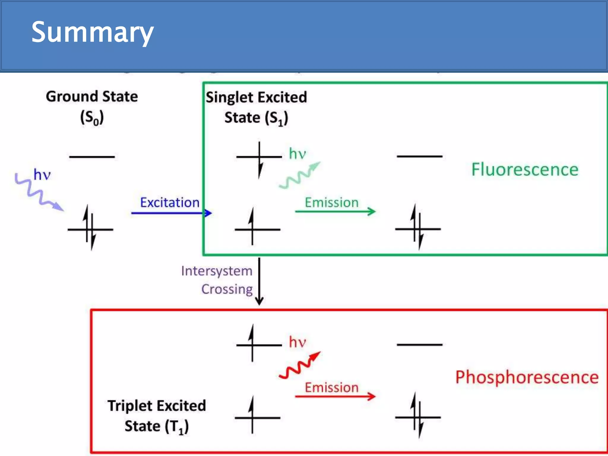 Fluorimetry, principle, Concept of singlet,doublet,and triplet ...