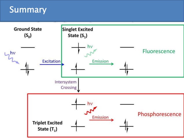 Fluorimetry, principle, Concept of singlet,doublet,and triplet ...