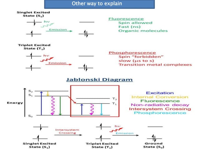 Fluorimetry, principle, Concept of singlet,doublet,and triplet ...