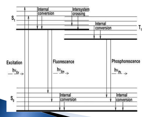 Fluorimetry, principle, Concept of singlet,doublet,and triplet ...