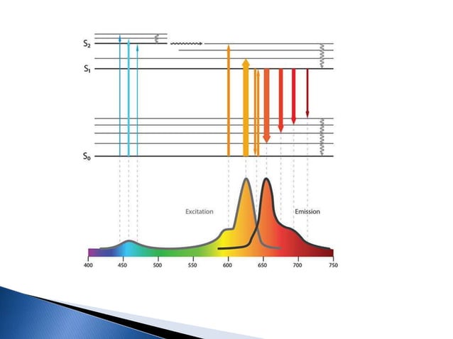 Fluorimetry, principle, Concept of singlet,doublet,and triplet ...