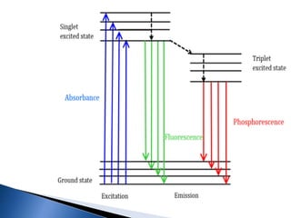 Fluorimetry, principle, Concept of singlet,doublet,and triplet ...