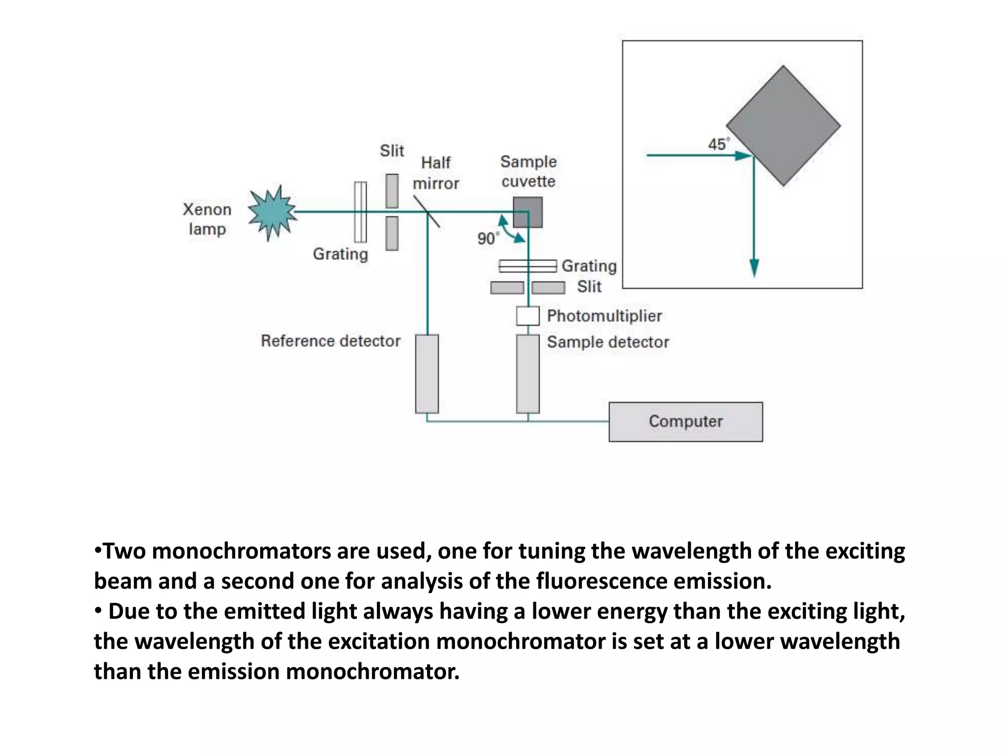 Fluorimoetric and manometric methods of enzyme assay | PPTX