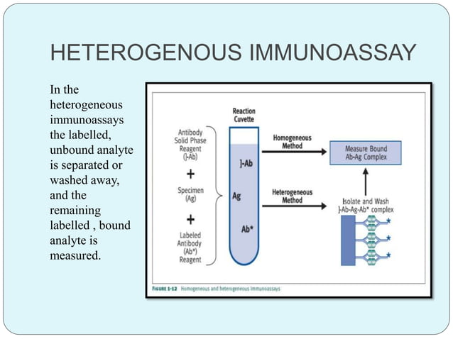 Fluoro immunoassay ppt | PPTX | Chemistry | Science