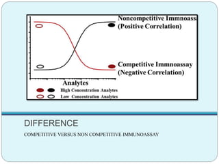 Fluoro immunoassay ppt | PPTX