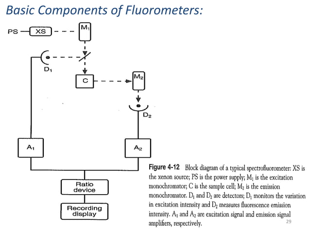 Fluorometry | PPTX | Chemistry | Science