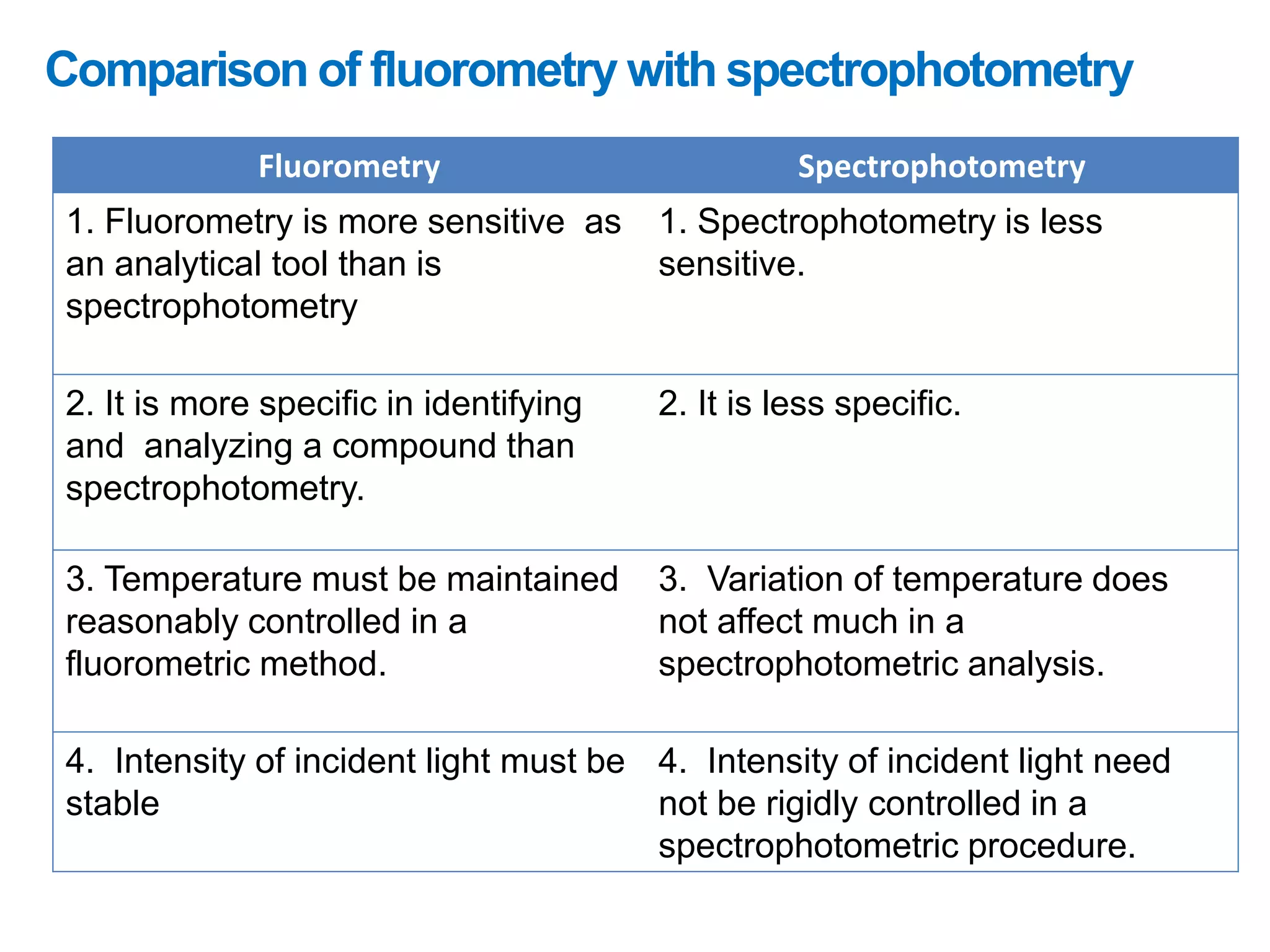 Fluorometry PPT file.ppt