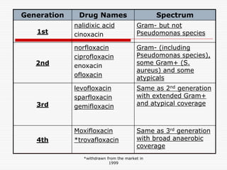 Fluoroquinolones | PDF
