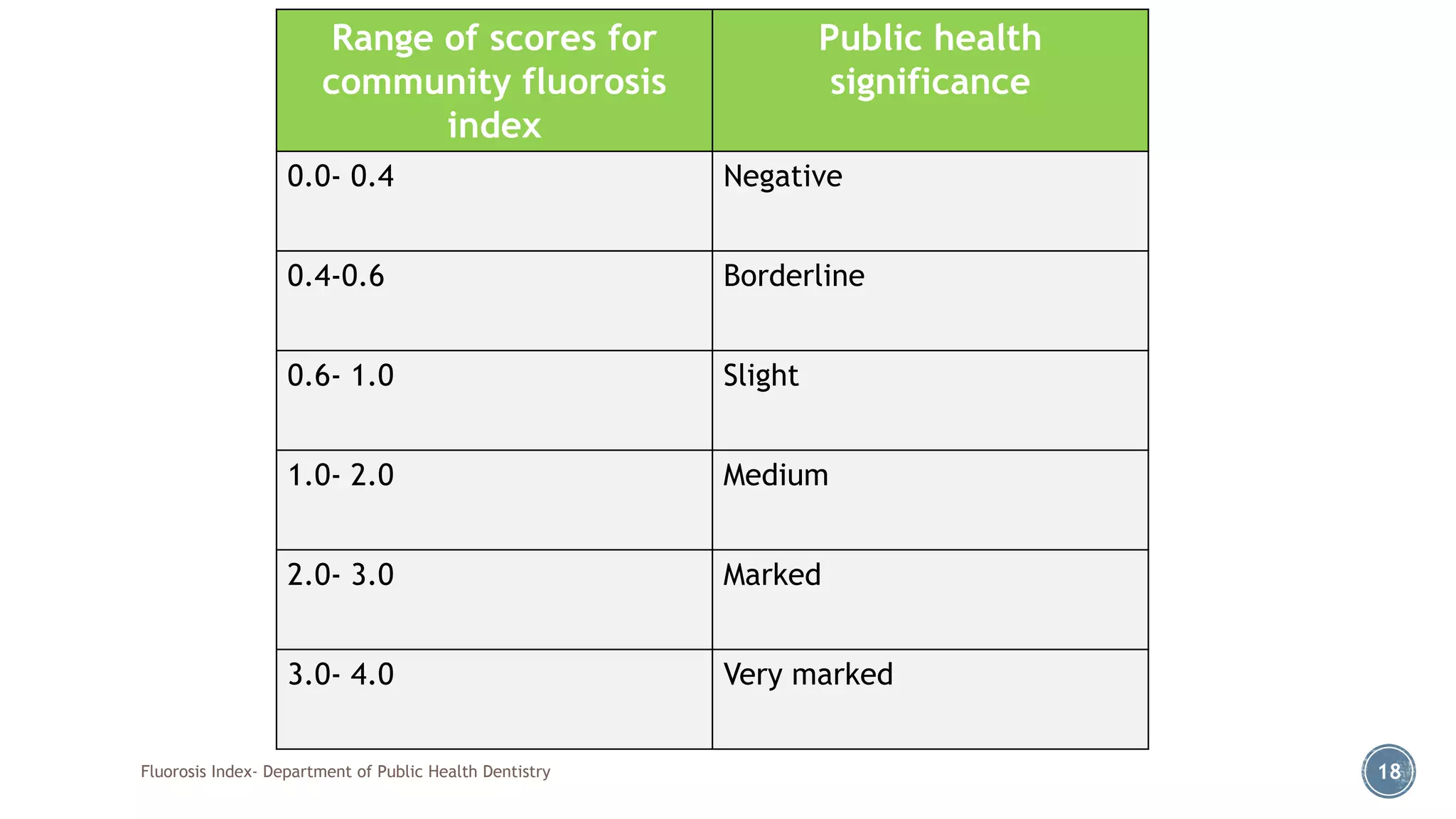 Fluorosis index | PPTX