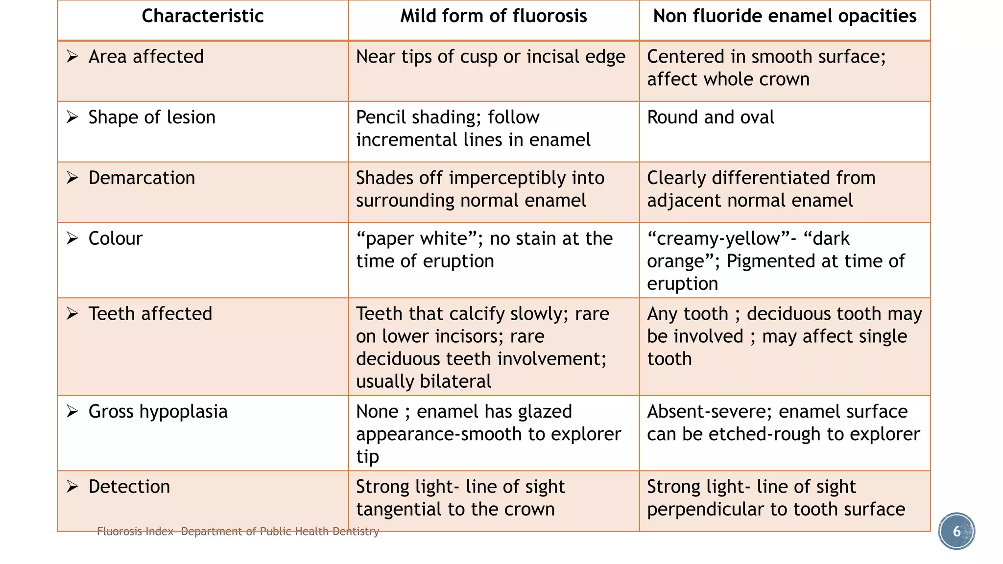 Fluorosis index | PPTX