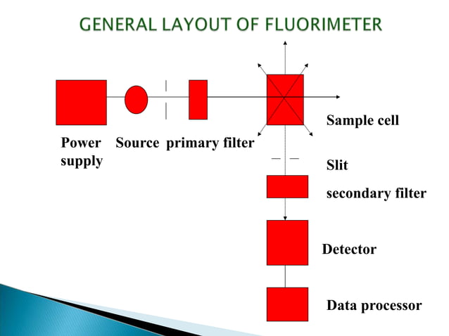 Fluorimetry | PPT