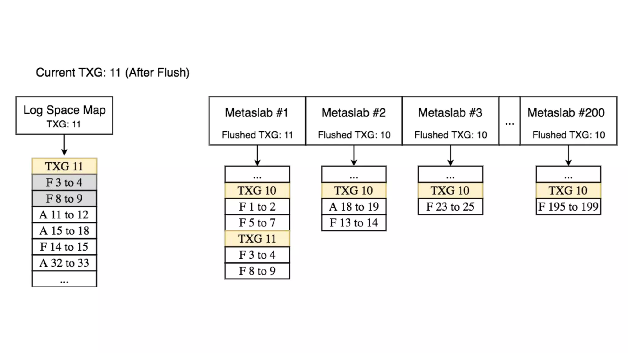 ZFS Log Spacemap - Flushing Algorithm | PPT