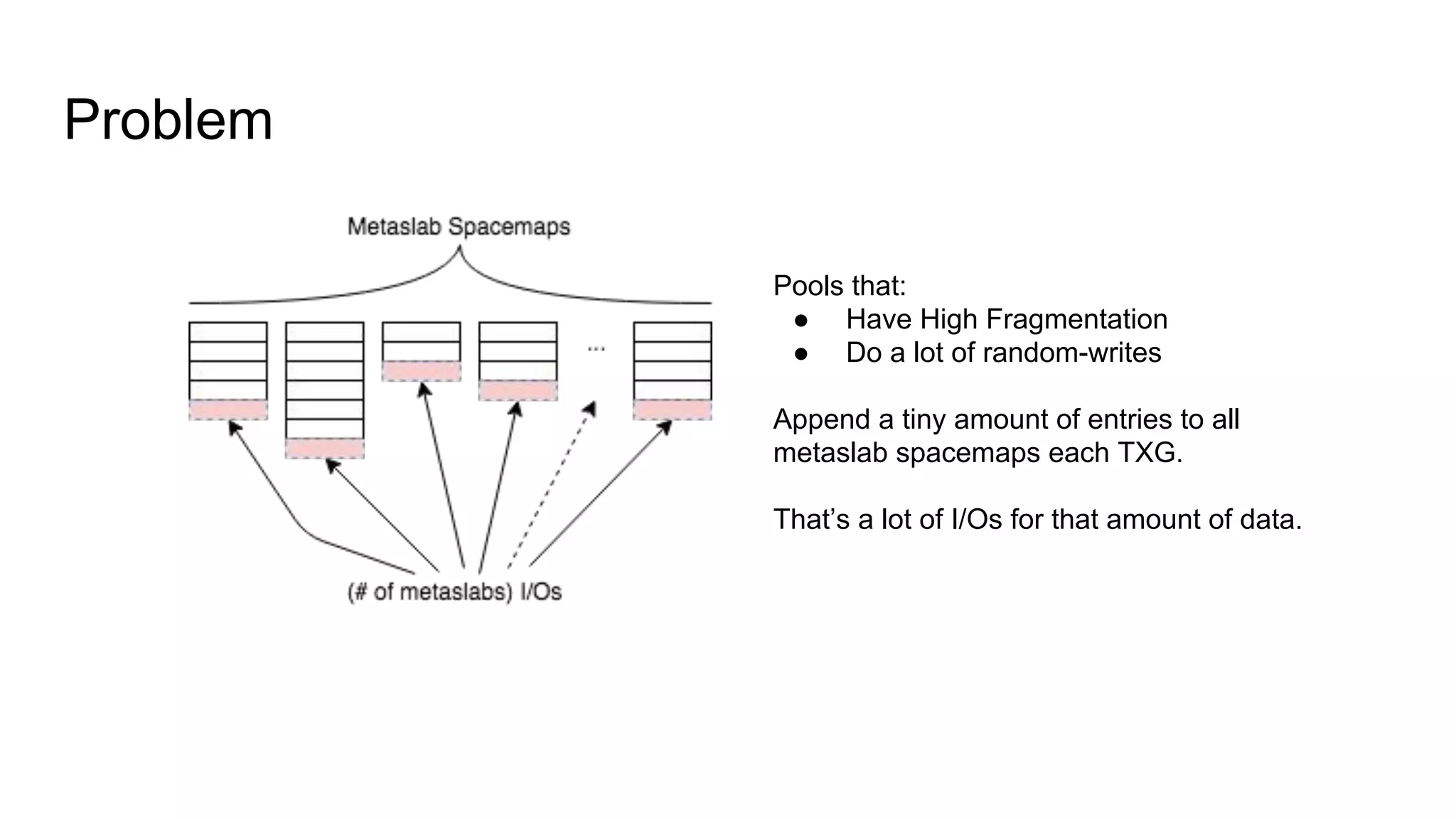 Zfs Log Spacemap Flushing Algorithm Ppt