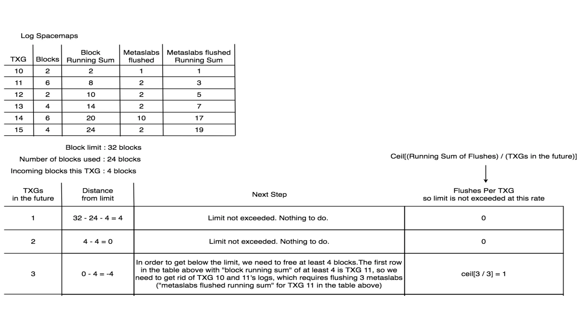 ZFS Log Spacemap - Flushing Algorithm | PDF