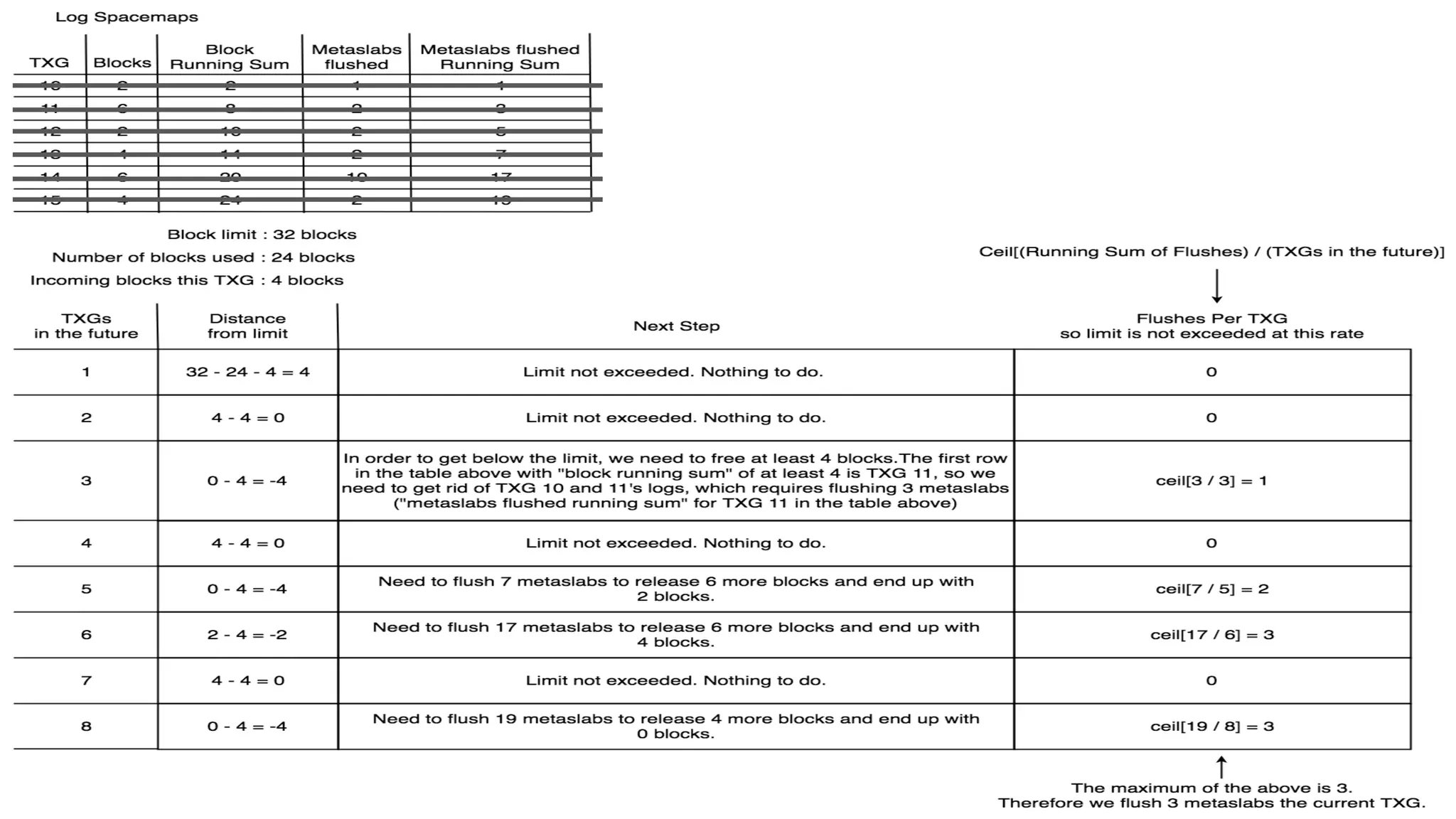 Zfs Log Spacemap Flushing Algorithm Ppt