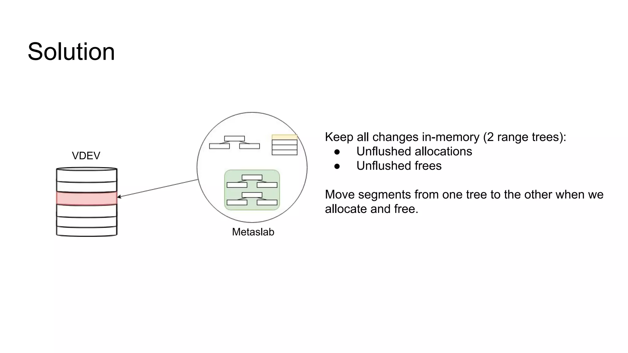 Zfs Log Spacemap Flushing Algorithm Ppt